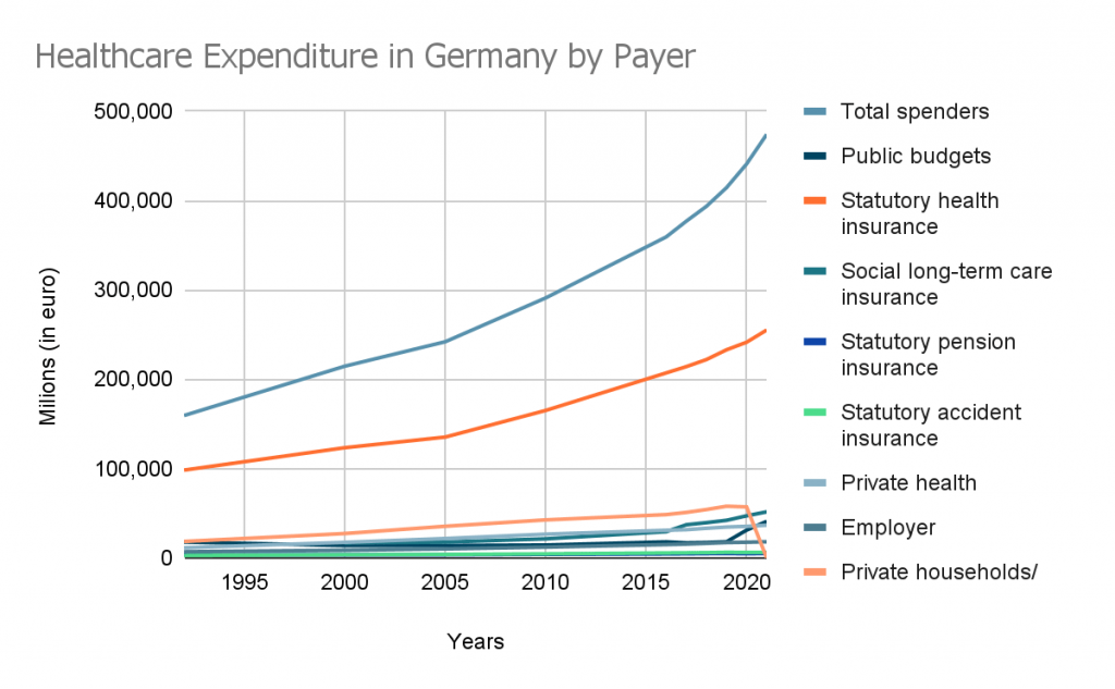German Healthcare Statistics